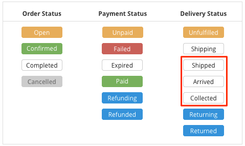 Orders: Order Overview | Shoplytics – SHOPLINE Help Center