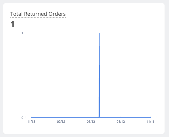 Orders: Order Overview | Shoplytics – SHOPLINE Help Center